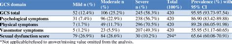 Prevalence Of Menopause Related Symptoms By Domains Of The Green