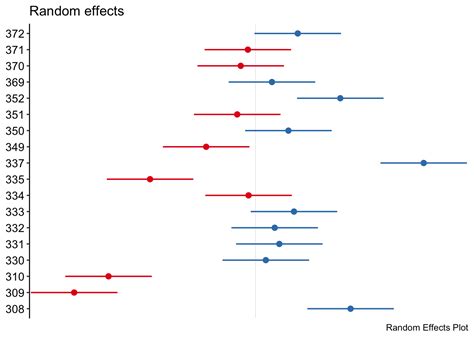 Sjplot Visualizing Regression Models In R Stat 454545 Analysis Of
