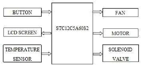 Control System Diagram Download Scientific Diagram