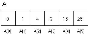 Lesson Single Dimension Arrays
