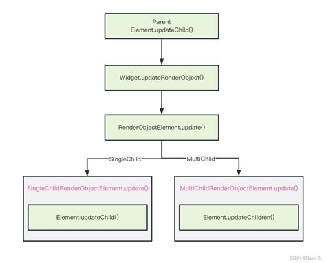 Flutter渲染机制二:elementflutter条件渲染 Csdn博客 Flutter渲染机制二:elementflutter条件渲染 Csdn博客