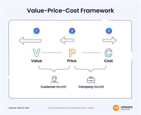 Product Value How To Define And Increase Railsware Blog