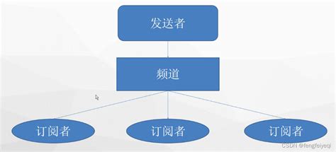redis发布订阅与stream类型 redis stream与发布订阅 csdn博客
