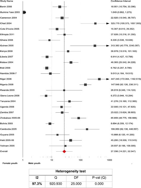 Practice Of Higher Risk Sex In 12 Months Among Male And Female Youths