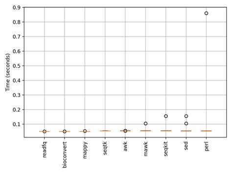5 Benchmarking — Bioconvert 111 Documentation