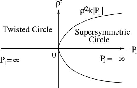 Figure 2 From Evolution Of D Branes Under Closed String Tachyon