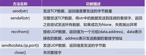 Python 网络协议 网站用的协议 python CSDN博客