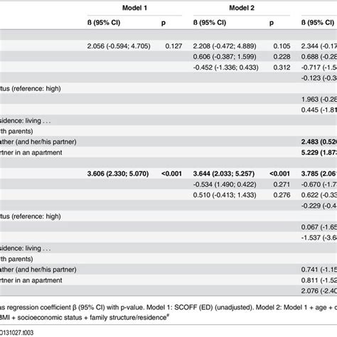 multiple linear regression models for the association between