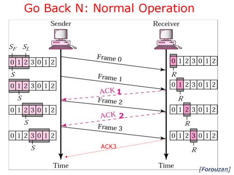 【计算机网络】流量控制协议 Csdn博客 【计算机网络】流量控制协议 Csdn博客