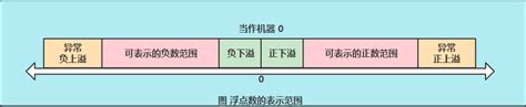 王道计算机组成原理课代表 考研计算机 第二章 数据的表示和运算 究极精华总结笔记 王道奇偶校验 csdn博客