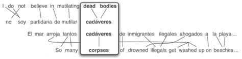A Bilingual Parallel Corpus Can Be Used To Extract Paraphrases Download Scientific Diagram