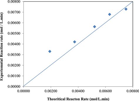 Experimental Rate Versus Theoretical Rate At Initial Time For