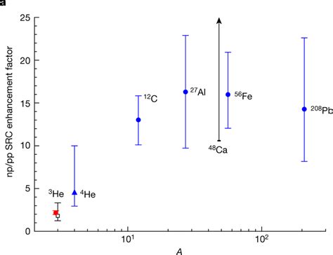 Nuclear Enhancement Of Np SRC Over Pp SRCs Ratio Of Np SRCs To Pp SRCs Download Scientific