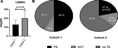 Thromboembolism Hypercoagulopathy And Antiphospholipid Ant