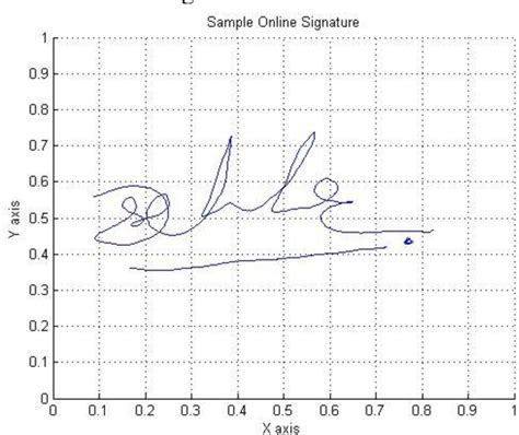 Figure 1 From Dynamic Signature Verification System Semantic Scholar