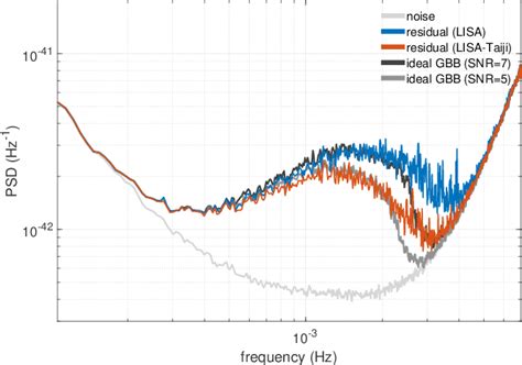 Figure 2 From Resolving Galactic Binaries Using A Network Of Space