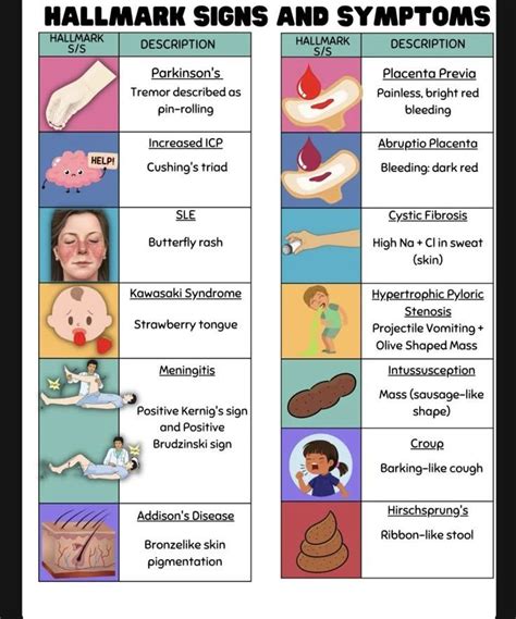 Hallmark Signs And Symptoms Medicalschool Resources Medicalstudent