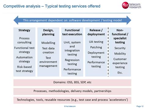 Telecom Software Testing For Csps Ppt