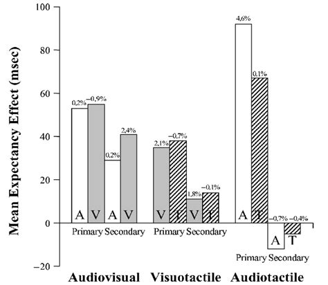 Mean Spatial Expectancy Effects On Reaction Time Rt For Auditory