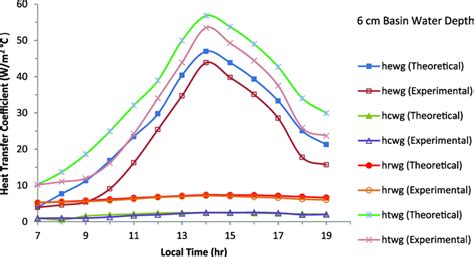 Hourly Variation Of Theoretical And Experimental Values Of Heat