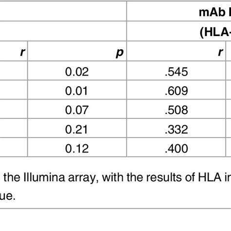 Correlation Of Gene Expression With Immunohistochemistry For Hla