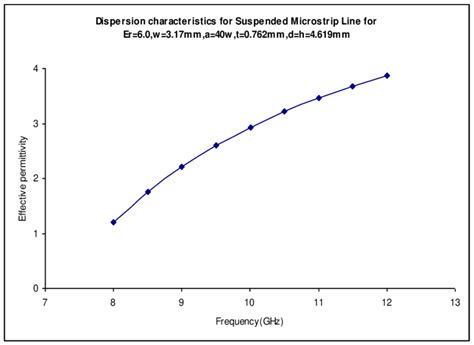 Variation Of Effective Permittivity As A Function Of Frequency For