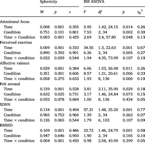 Twoway Repeated Measures Rm Anova Results For Perceptual Affective