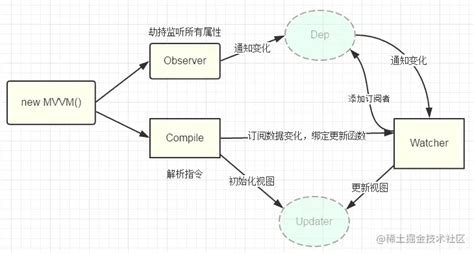 前后端分离架构图以及vue的简介最近在博客看到一篇关于vue 前后分离结构图以及介绍，全篇清晰明了，简单易懂，分享给大家 掘金