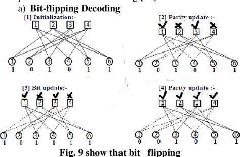Figure 9 From Performance Analysis Of Ldpc Decoding Techniques