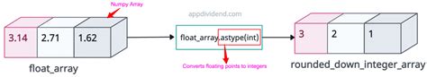 How To Convert Numpy Array Of Floats To An Array Of Integers