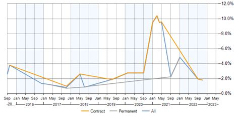 Workday Contracts In Derbyshire Trends And Contractor Rates It Jobs Watch