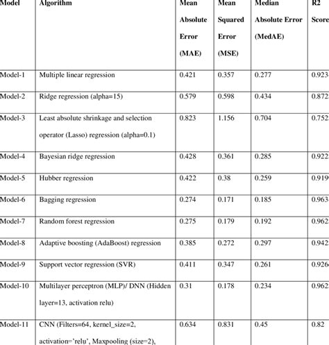 Comparative Model Performances Download Scientific Diagram