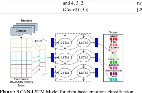 figure 3 from emotion oriented behavior model using deep learning