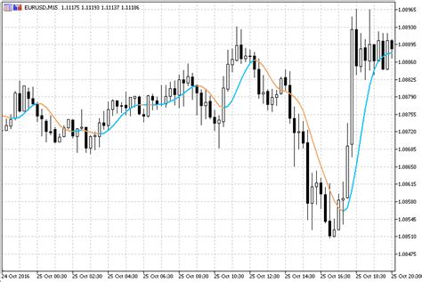 Free Download Of The Alma 20 Indicator By Mladen For Metatrader 5