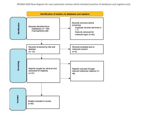 Flowchart Of The Prisma Guidelines Regarding The Systematic Review To