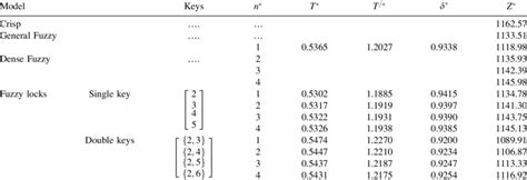 Optimum Solution For Epq Model Under Fuzzy Locks Download Scientific Diagram