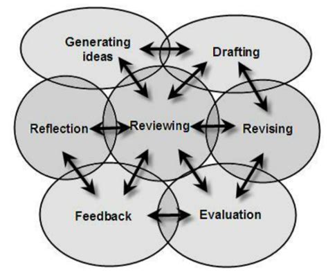 Figure 3 Recursive Writing Processpng The City College Of New York