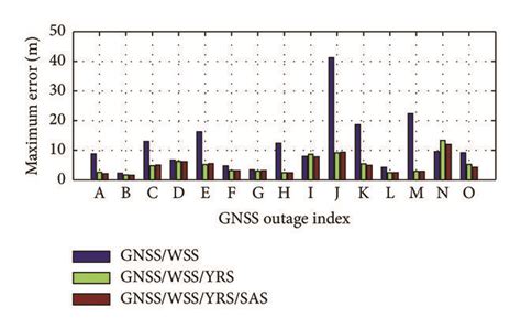 Maximum Horizontal Position Error For Gnss Outages Of Second Trajectory