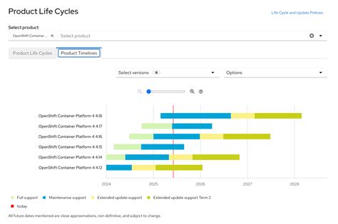 Understanding Openshift Product Lifecycles And Eus