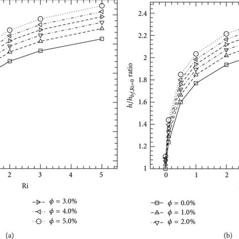 Average Convective Heat Transfer Coefficient Profiles As A Function Of Download Scientific
