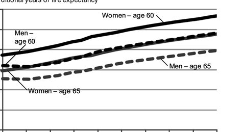 Life Expectancy At Age 60 And 65 By Sex Oecd Average 1960 1050