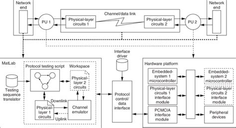 Protocol Debugging And Testing Environment Bottom And The Connection