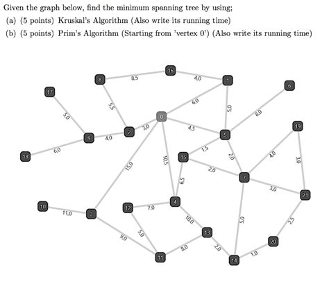 Solved Given The Graph Below Find The Minimum Spanning Tree Chegg
