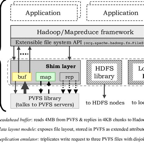 Hadoop Pvfs Shim Layer The Shim Layer Allows Hadoop To Use Pvfs In