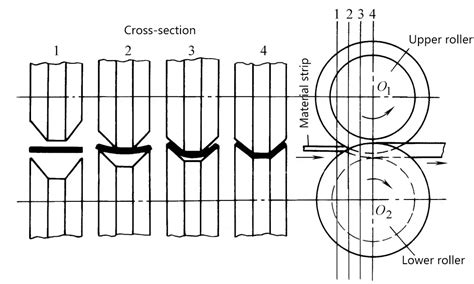 Roll Forming Essential Overview And Principles Artizono