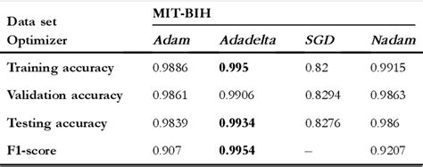 Table 4 From Automatic Heart Disease Class Detection Using
