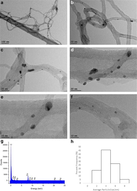 Ad Tem Images Ef Hrtem G Edx Spectrum And H Particle Size
