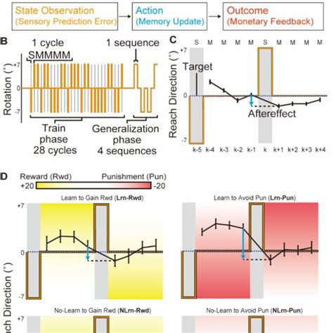 Reward Based Visuomotor Meta Learning Paradigm A Training Paradigm Download Scientific