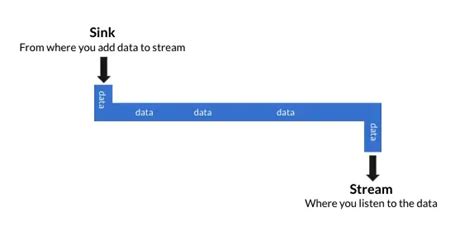 Flutter Stream Controller