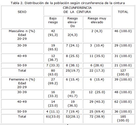 Circunferencia De La Cintura Con Sobrepeso E Hipertensión Arterial En